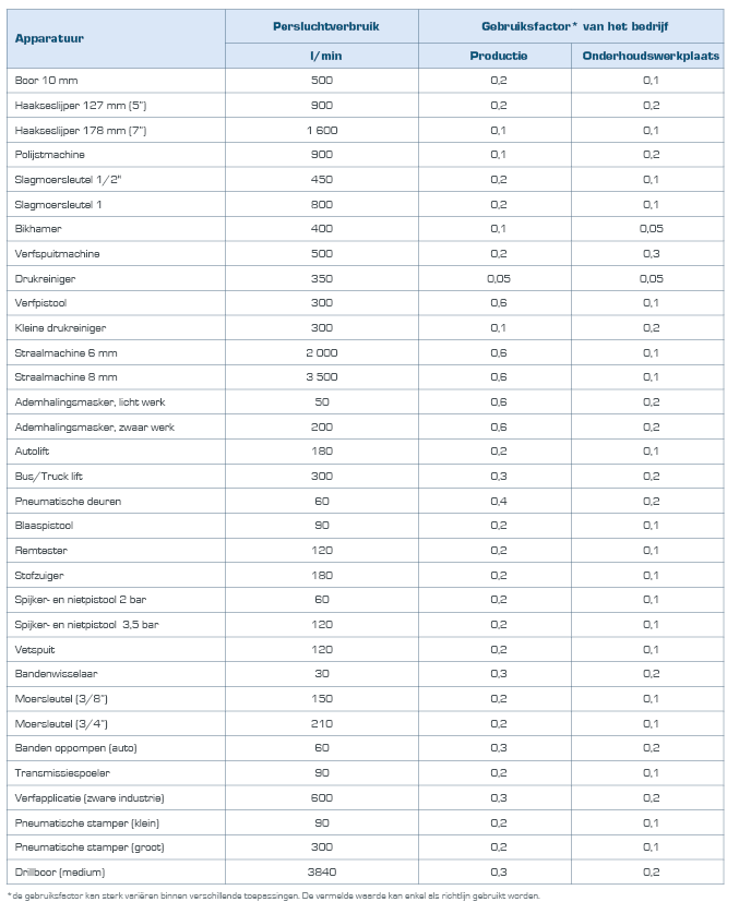 Hoeveel perslucht heb ik nodig